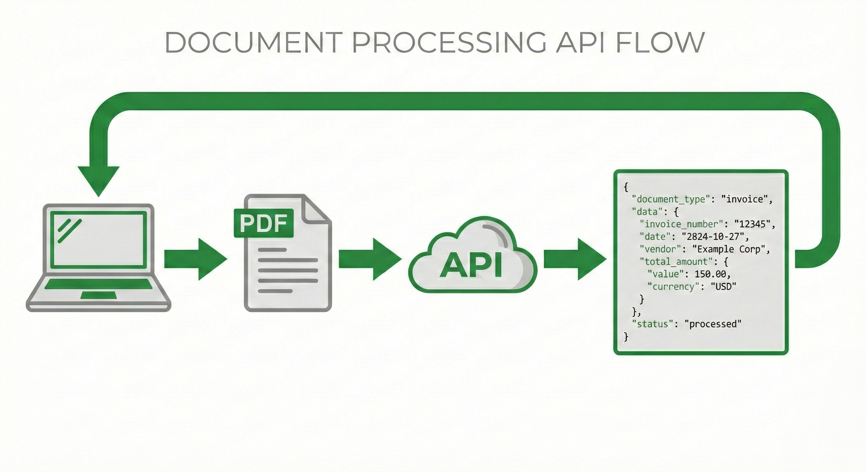 Document Processing APIs for SaaS: A Practical Guide (2026)