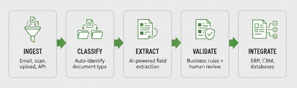 What is Intelligent Document Processing? The Complete Guide for 2026
